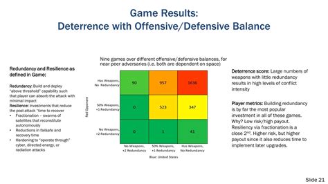 Ppt Exploring Space Deterrence A Game Theoretic Model To Inform