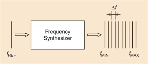 What Is An Integer N Frequency Synthesizer Everything Rf