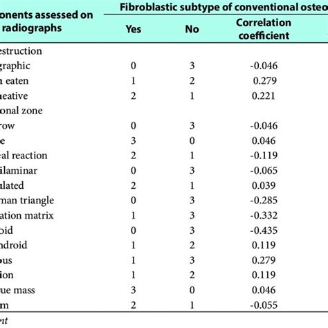Characteristics Of Each Subtype Of Conventional Osteosarcoma Download Scientific Diagram