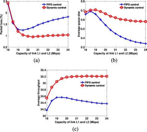 Figure 1 From A Control Theoretic Approach To In Network Congestion Management Semantic Scholar