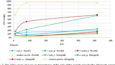 Figure 3 From Analysis Of Performance Of Selected Geospatial Analyses Implemented On The Basis