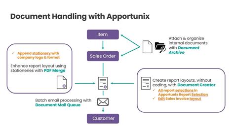 Document Handling Voor Microsoft Dynamics 365 Business Central