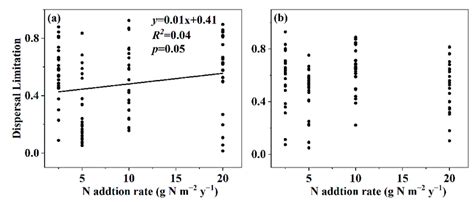 Relationships Between Nitrogen Addition Rate And The Effect Size Of