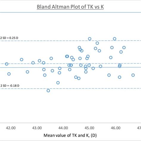 Agreement Between Conventional Keratometry K And Total Keratometry