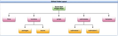 10 Best Practices To Help Partners Build Aws Quick Starts For Customers