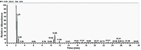 A Typical Chromatogram Of Crude Methanolic Extract Of Leucas Biflora