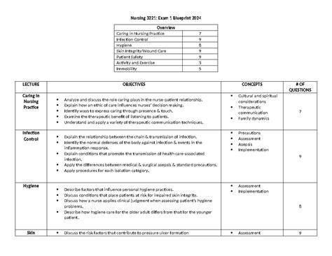 Nurs 3221 Exam 1 Blueprint 2024 Nursing 3221 Exam 1 Blueprint 2024