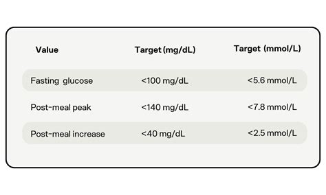 What Should Your Blood Glucose Levels Be Veri