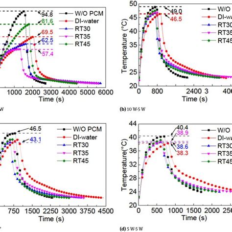 Temperature Variations Of The Evaporation Section Under Different