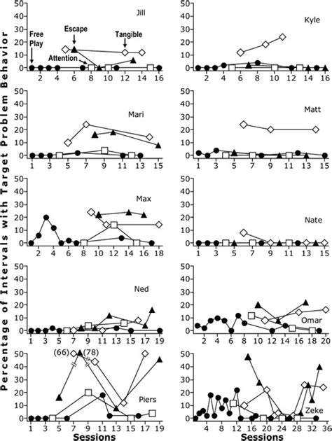 Results Of Functional Analyses For The Second 10 Participants