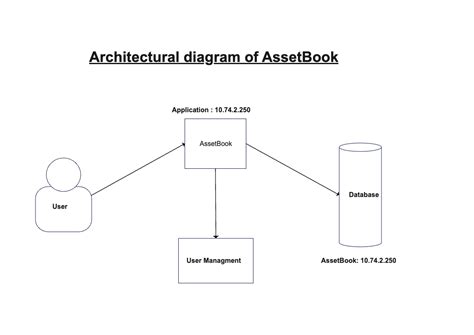 Architectural Diagram Of Assetbook Application Edrawmax Templates