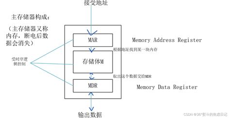 【计组】主存储器有关知识梳理 csdn博客