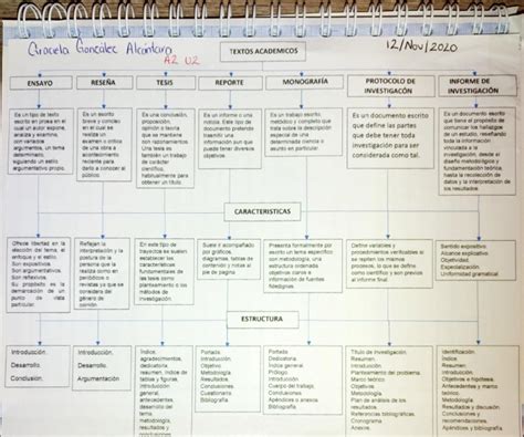 Tipos De Textos Academicos Pdf