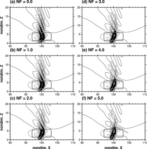 The Perturbation Vertical Velocity Fields For The Nonlinearity Factors