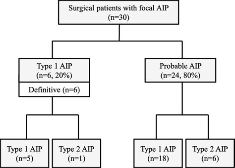 Test 1 Classification Of Aip Patients According To Icdc Download