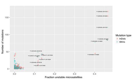 Detection Of Microsatellite Instability From Cell Free Dna