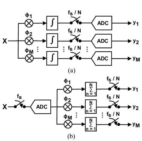 Block Diagram Of Cs A Analog Cs B Digital Cs Download Scientific Diagram