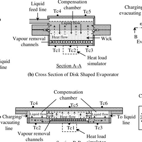 Dewing Test Cycle According To Isodis 16750 4 Download Scientific