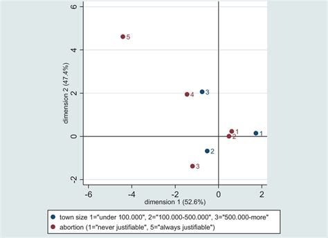 Correspondence Analysis Plot Between The Categories Of Town Size And