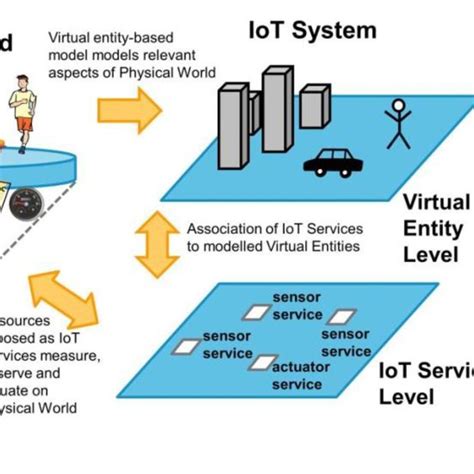 Uml Diagram Representing Iot Ras Functional Groups Part Of The Download High Resolution