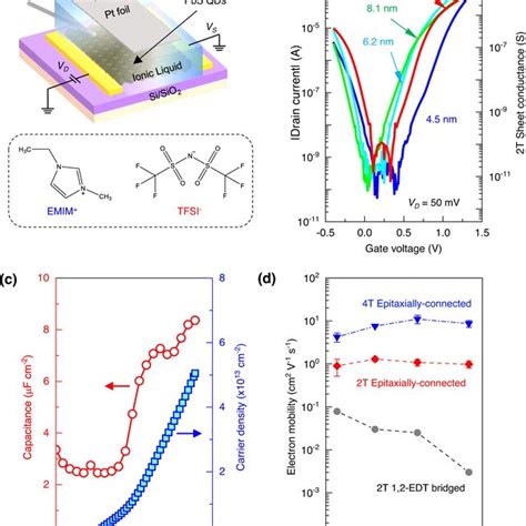 Size Independent Mobility In Electric Double Layer Transistors Edlt