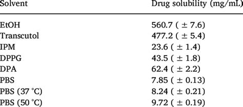 Erythromycin Saturated Solubility Values At Room Temperature Unless Download Scientific Diagram