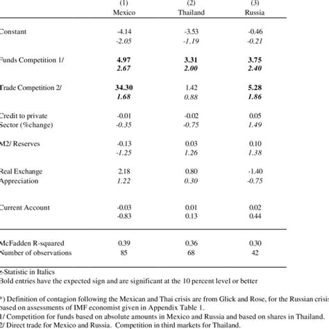 Correlation Matrix For Trade And Finance Indicators Download Table