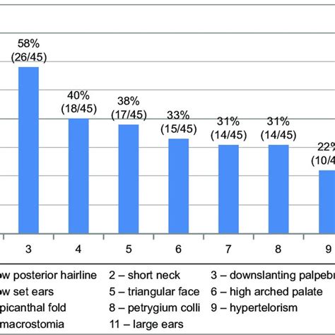 The Main Craniofacial Dysmorphic Signs Observed In Our Patients Download Scientific Diagram