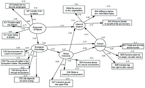 The Structural Equation Model Of Environmental Knowledge And