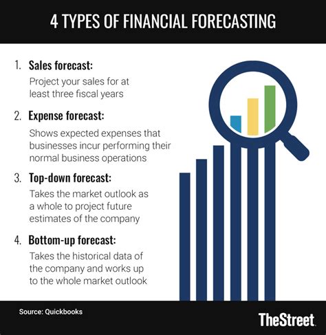 Financial Forecasting Models 4 Methods To Consider Thestreet