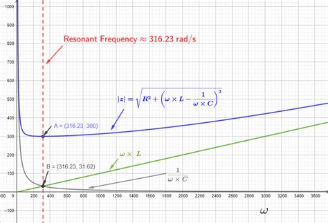 Resonant Series Rlc Circuit