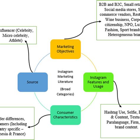 Classification And Context Of Instagram Marketing Literature Source