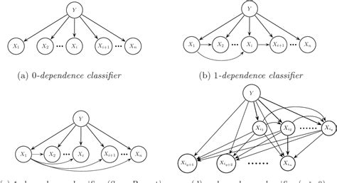 Figure 2 From Semi Naive Bayesian Classification Semantic Scholar
