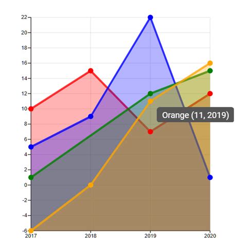 Tiny Responsive Charting Library For Angular Dlchart Angular Script