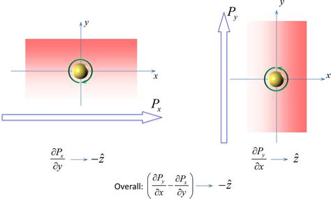 Classical Phenomenological Model Analogous To Fluid Dynamics Employed