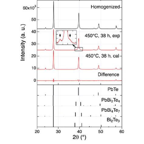 Pbte Rich Part Of The Equilibrium Phase Diagram Of The Pseudo Binary Download Scientific