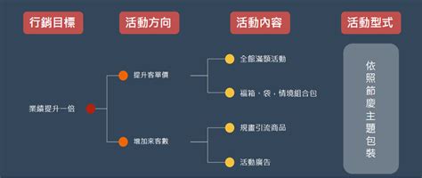 年末衝一波：如何規劃主題活動