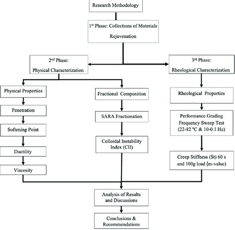 Methodology Flow Chart Download Scientific Diagram