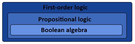 Boolean Algebra Basic Laws Baeldung On Computer Science