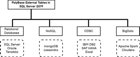 Sql Server Polybase External Tables With Azure Blob Storage