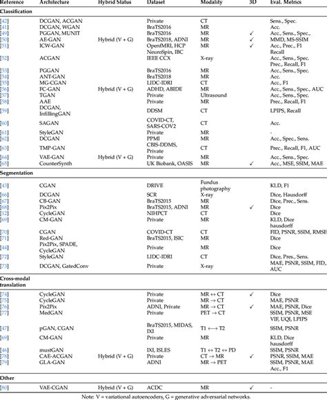 Overview Of Gan Based Architectures For Medical Image Augmentation