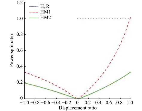 Characteristic Curves Of Power Split Ratio Download Scientific Diagram