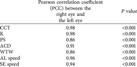 Correlation Of Ocular Biometry Between The Right Eye And The Left Eye Download Scientific Diagram