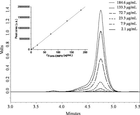 Hplc Chromatogram Of Formaldehyde Dnph At Different Concentrations Download Scientific Diagram