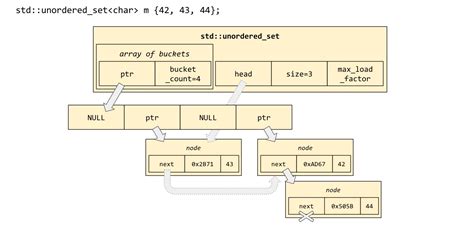 C 자료구조 Set Unorderedset Multiset