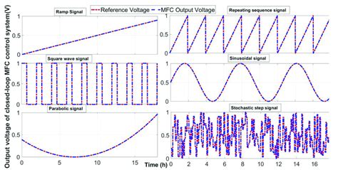 toc prediction from the feedback controller of the closed loop
