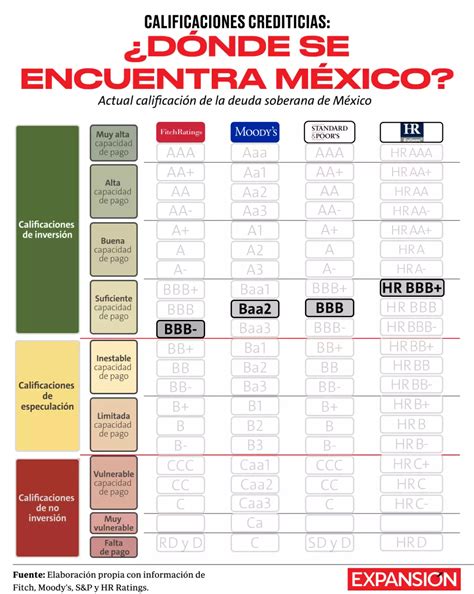 Standard And Poors Confirma Calificaciones De México Y Mantiene