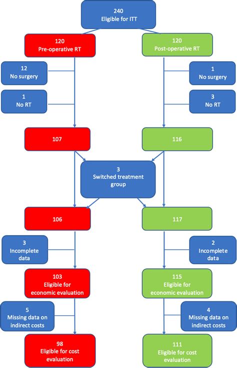 Flowchart For The 240 Patients Eligible For Intention To Treat