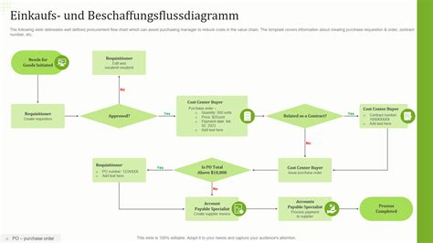 Die 5 Besten Flussdiagramm Vorlagen Für Bestellungen