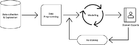 Figure 1 From Efficient Throughput Degradation Prediction In Telco Networks Using Anomaly